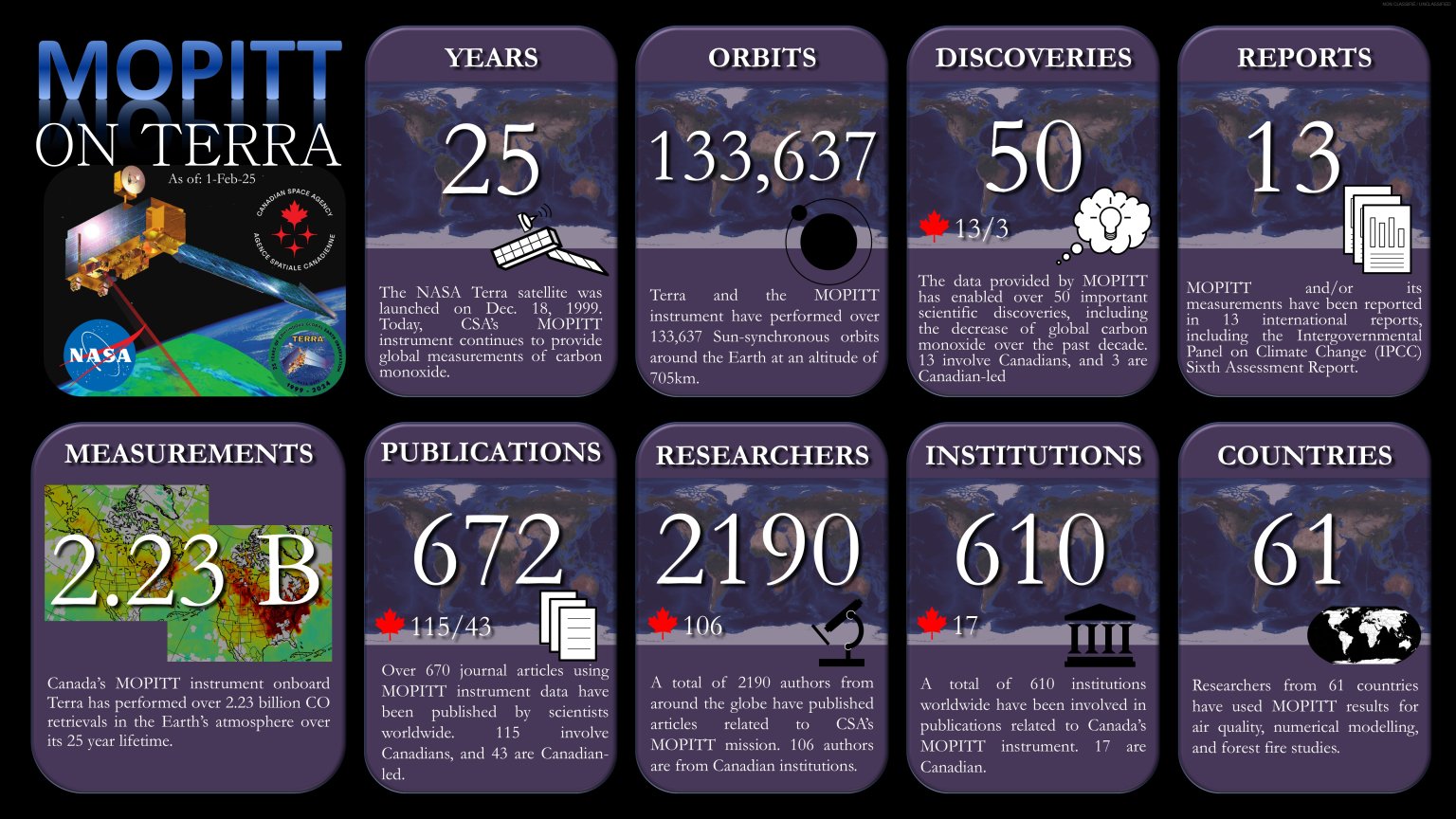 MOPITT at twenty-five: celebrating a quarter century of science - CMOS ...